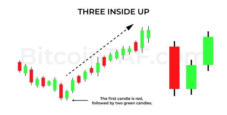 Three Inside Up Candlestick Pattern - Charts BitcoinTAF