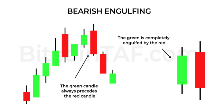Bearish Engulfing Candlestick Pattern - Charts BitcoinTAF