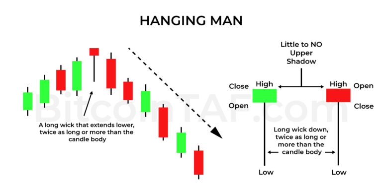 Hanging Man Candlestick Pattern - Charts BitcoinTAF