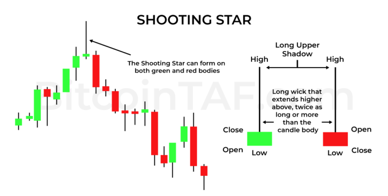 Shooting Star Candlestick Pattern - Charts BitcoinTAF Shooting Star Candlestick Pattern - Charts BitcoinTAF